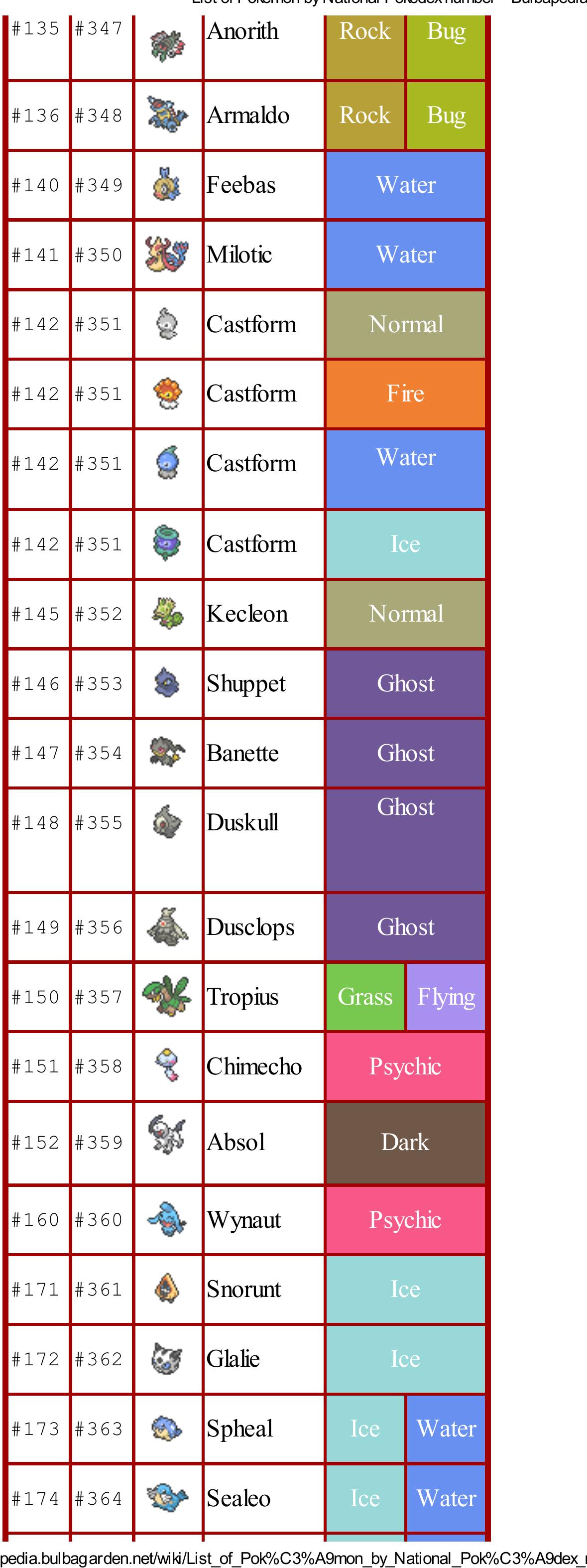 Table 13 - 6/17/2014 List of Pokémon by National Pokédex