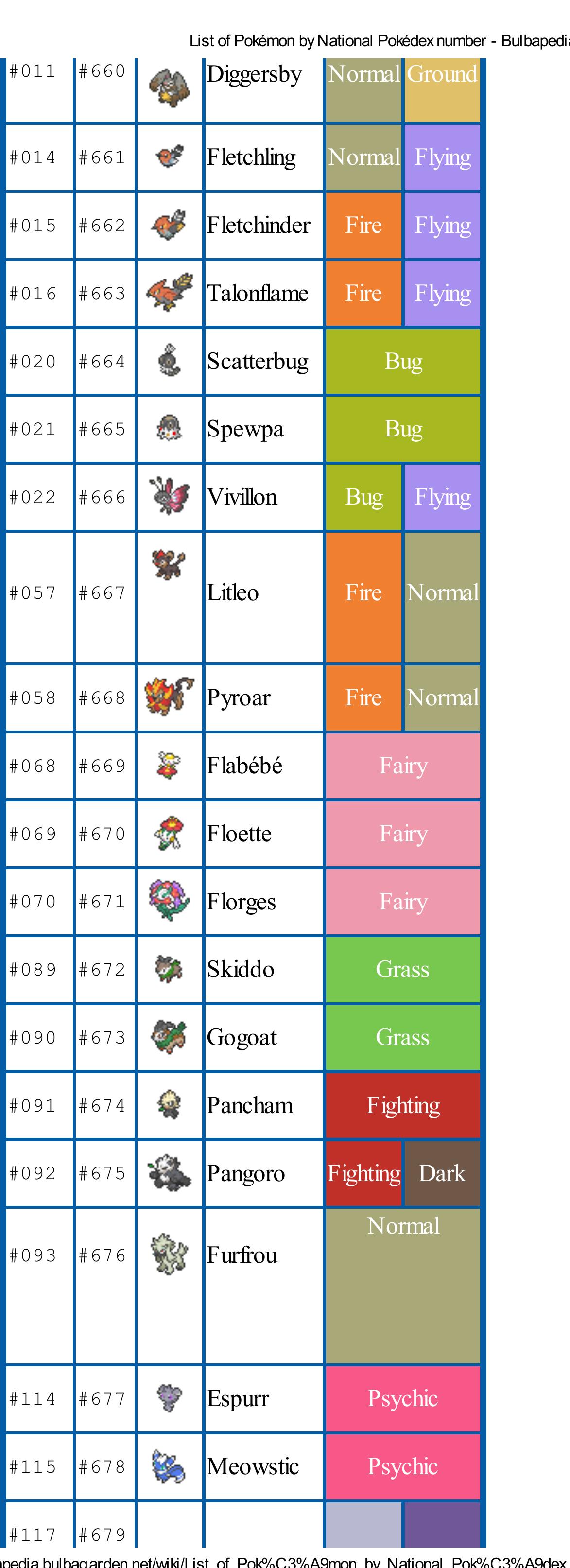 Table 17 - 6/17/2014 List of Pokémon by National Pokédex