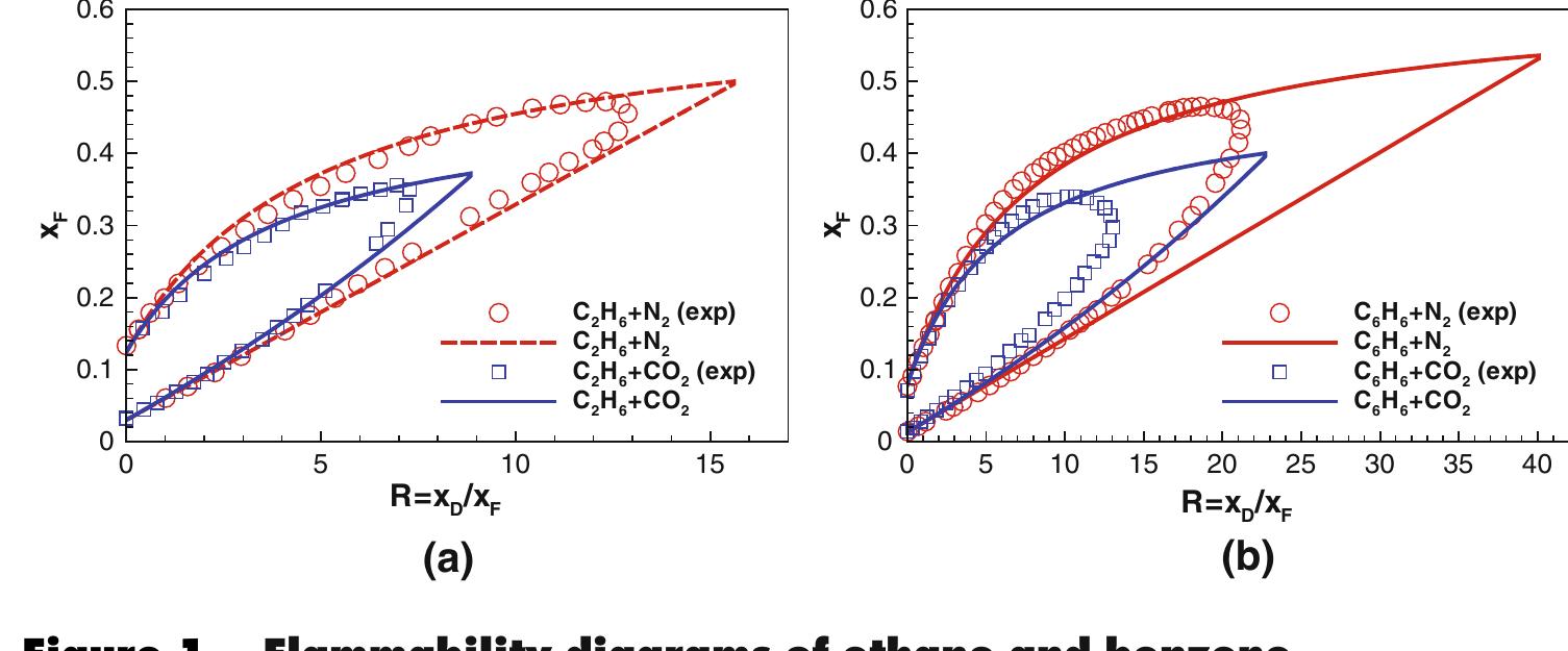 Figure 1 - Theoretical Flammability Diagram for Analyzing
