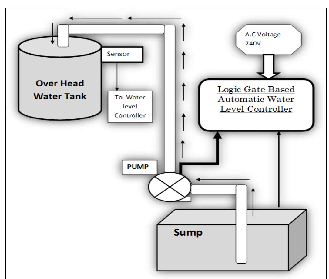 Functional block diagram of automatic water level