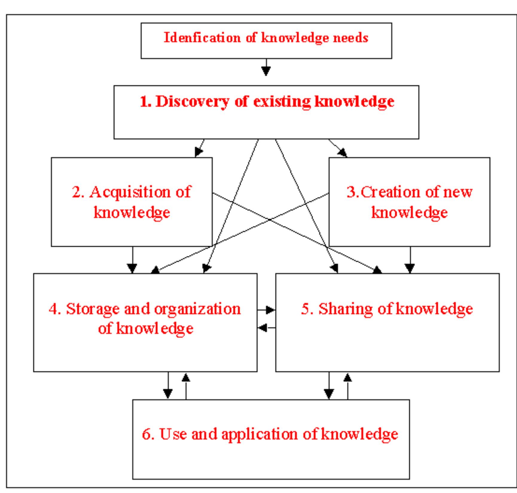 Conceptual Framework Knowledge Management Processes
