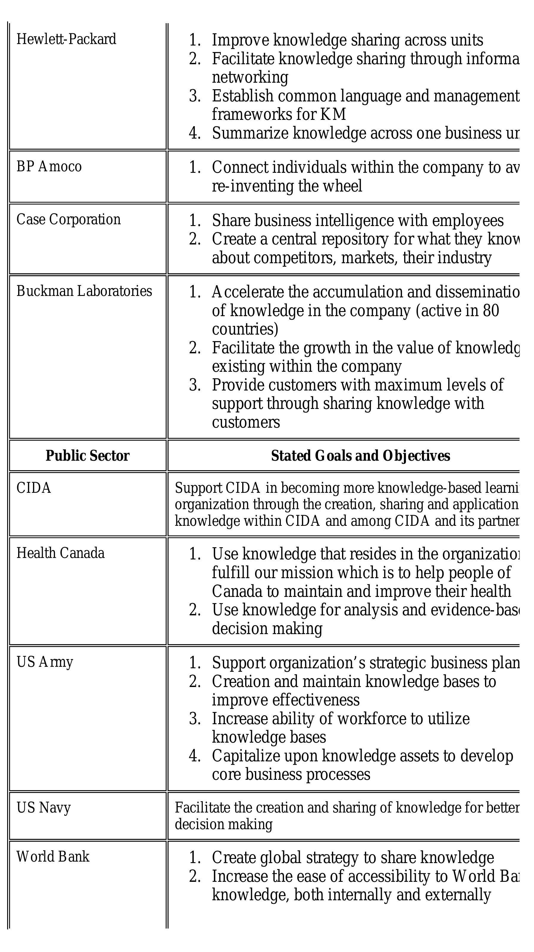 Figure 3 - Understanding knowledge management and