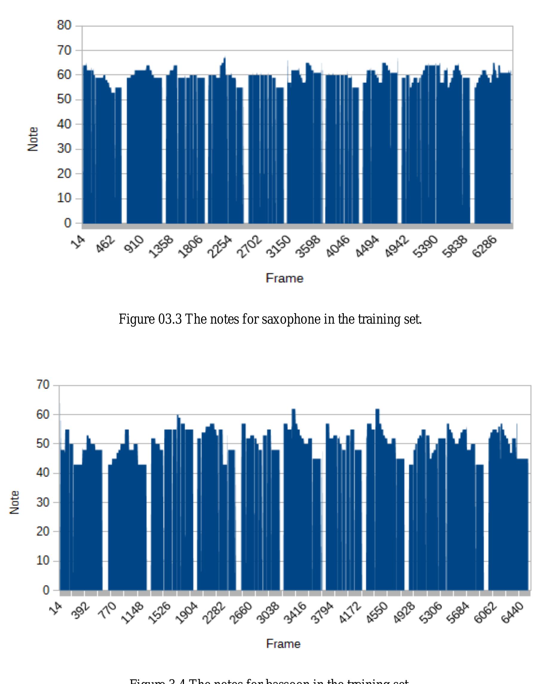 Figure 13 Musical Pitch Detection Using Machine Learning