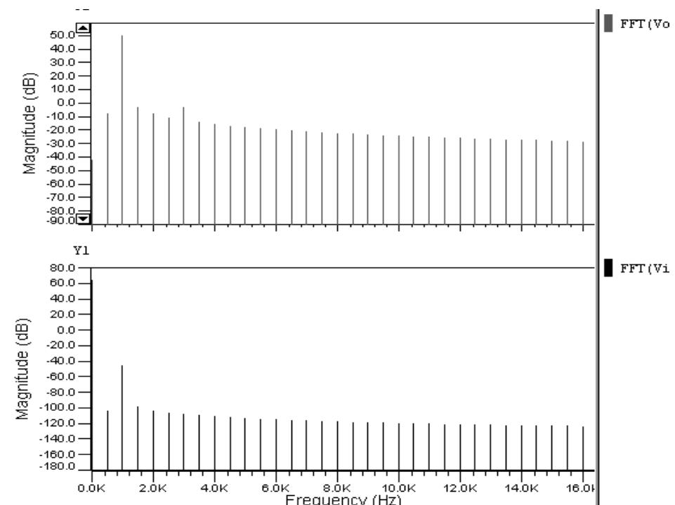 Fft plot of 1 khz ‘input and output signals the plot below