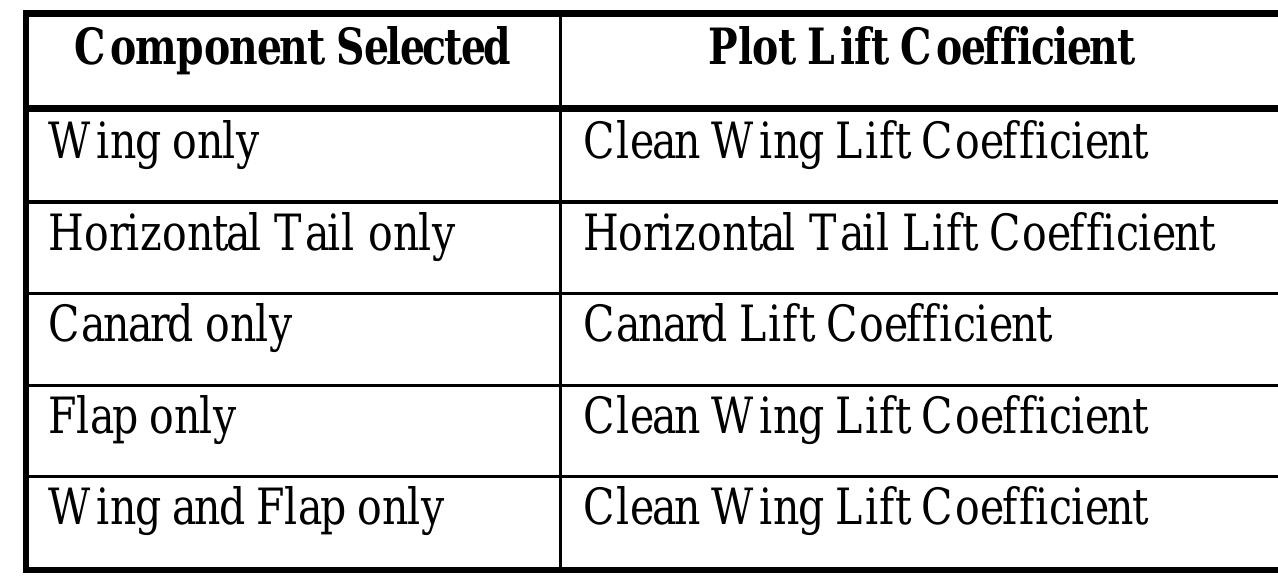 1 plot lift coefficients based on component selected 2.4.3