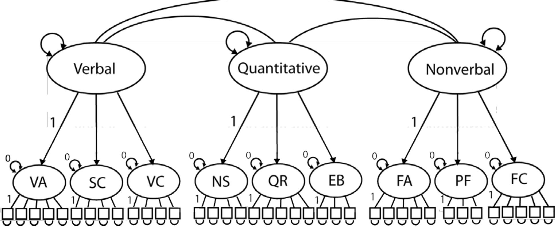 Three-factor measurement model for cogat. the nine subtests