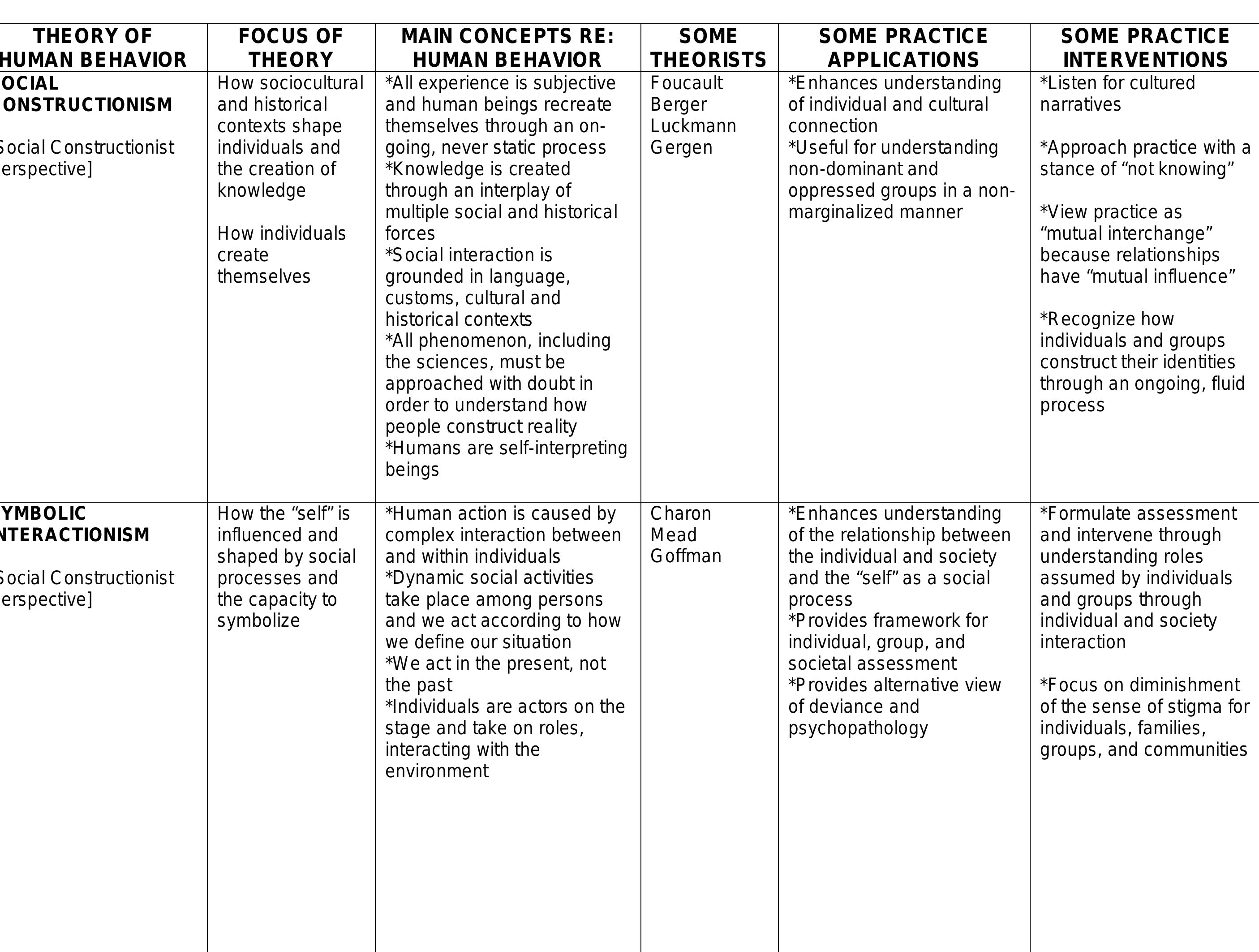 Table 4 - OVERVIEW OF THEORIES OF HUMAN BEHAVIOR & THE