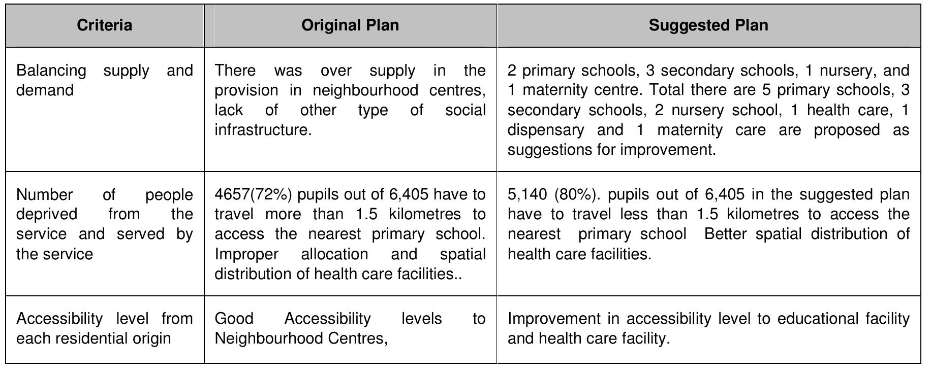 Comparison between original plan and the suggested plan