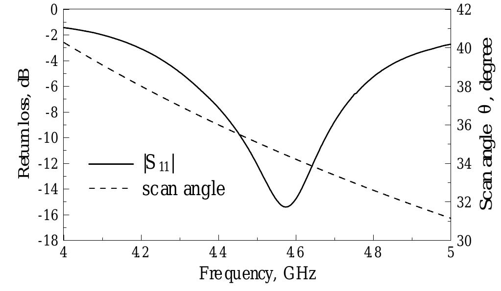 38 retum loss and scan angle of waveguide simulator. (from