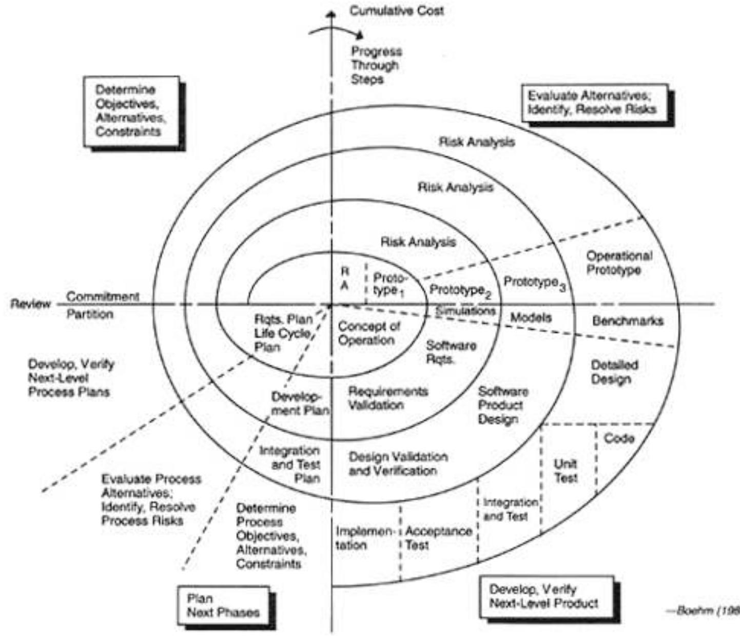 Boehm's spiral model of software development an early