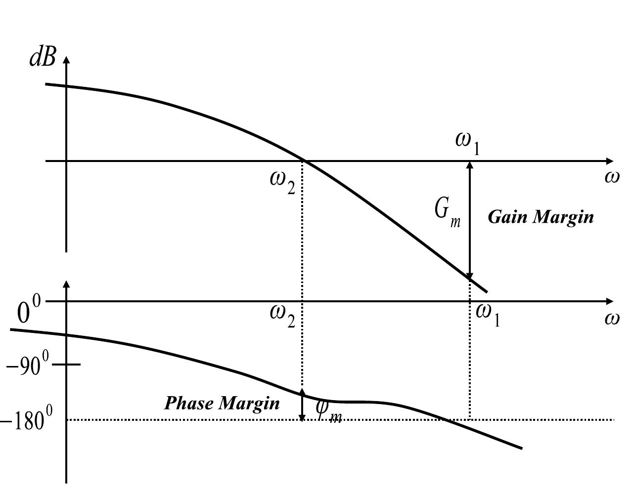 Bode diagram showing phase and gain margins for stable