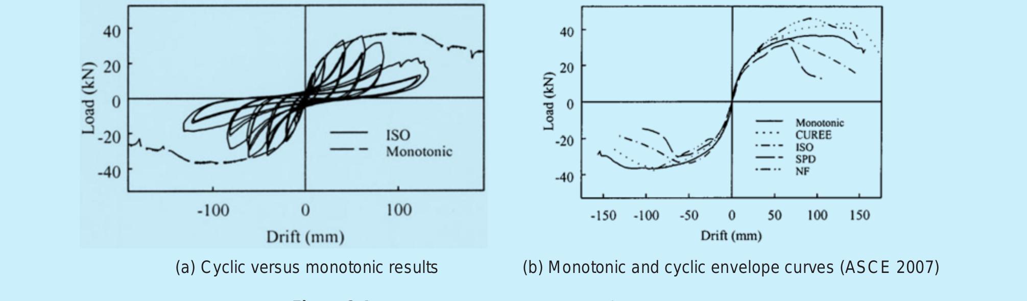 Figure 8 - NEHRP Seismic Design Technical Brief No. 4
