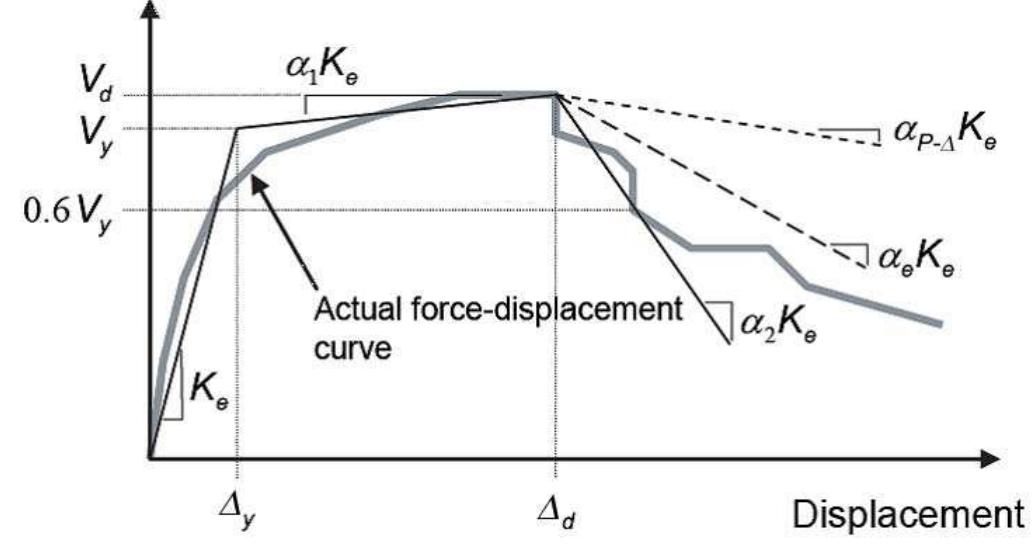 -1 — idealized static pushover backbone curve (fema 2005).