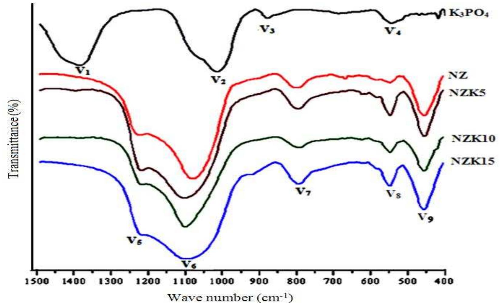 Ftir spectra of k;po, and the resulting samples (nz, nzk5,