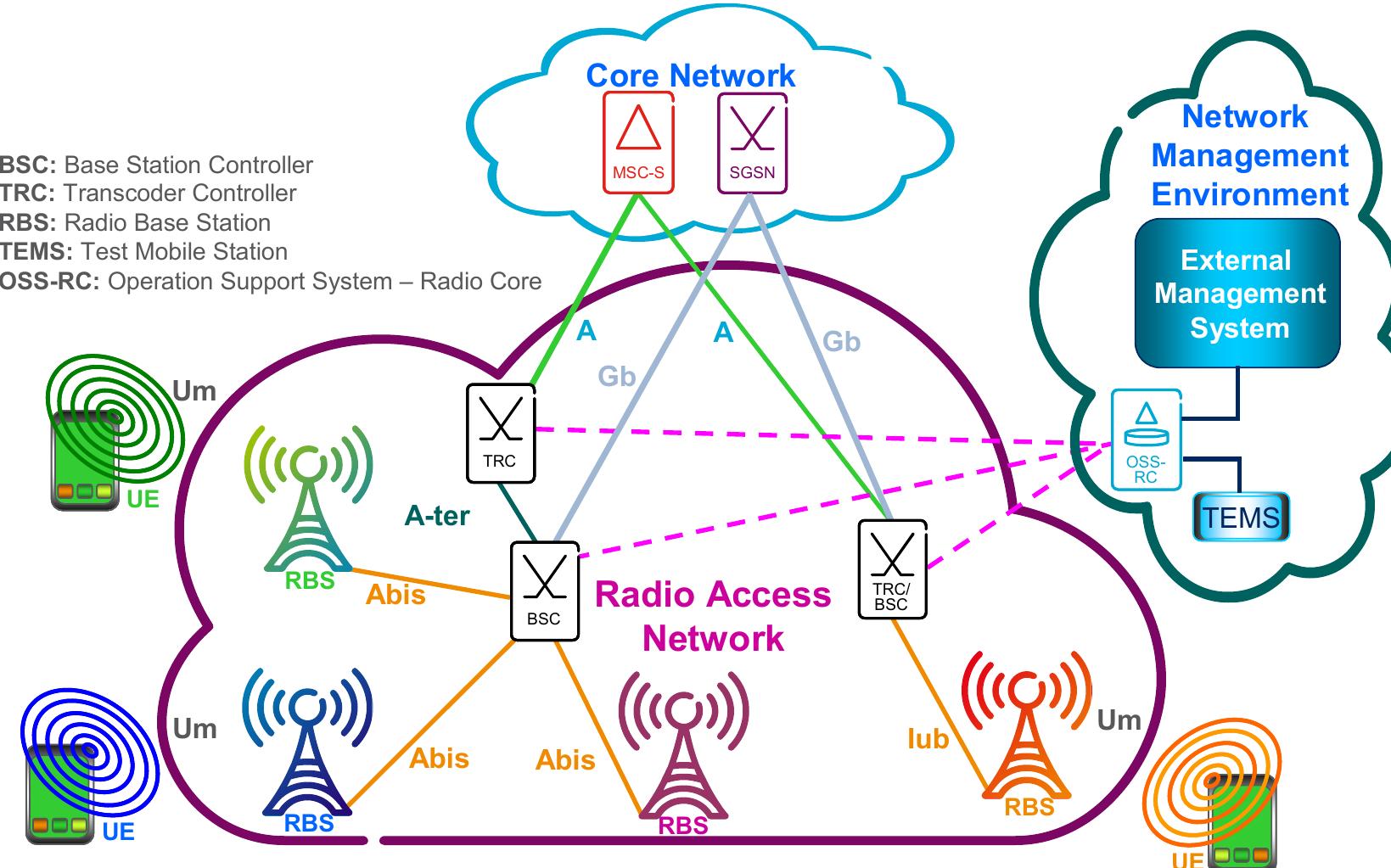 The gsm radio access network (ran) consists of base station