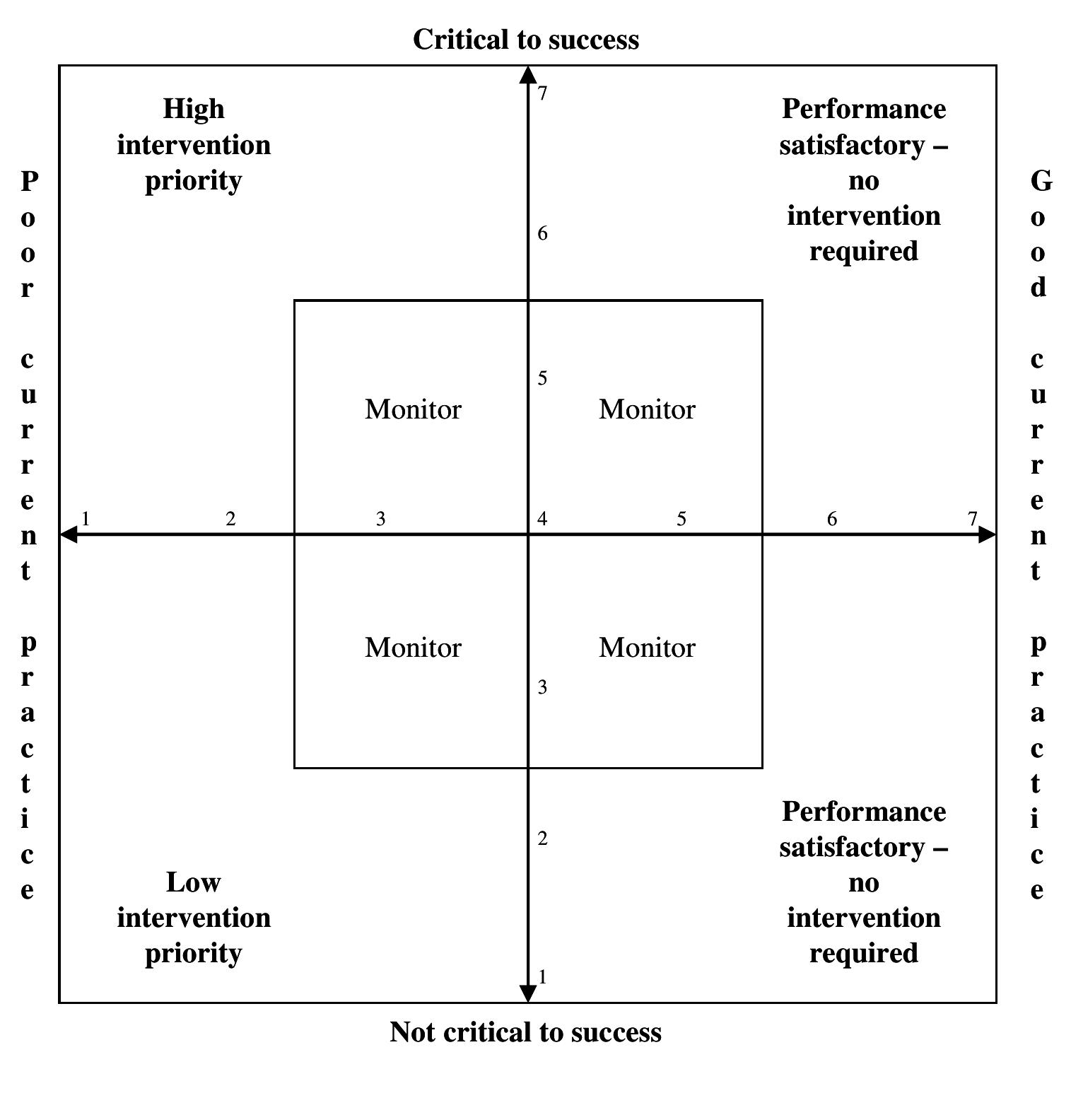 Example of presenting training needs scores in a quadrant