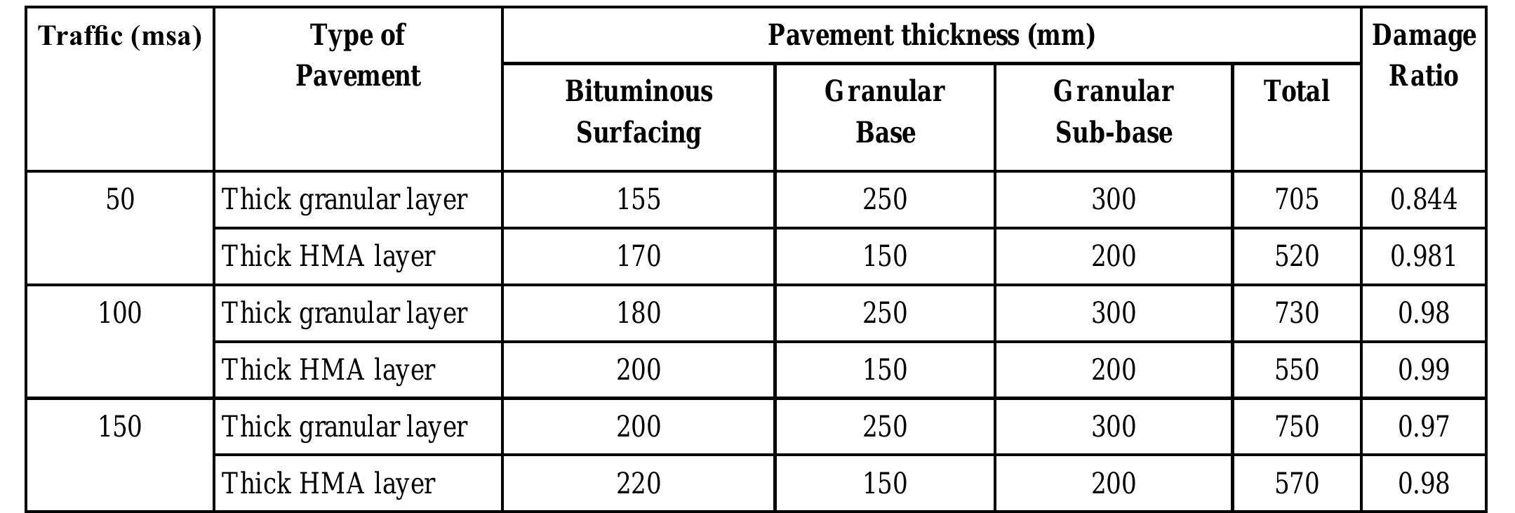 Pavement sections for 50, 100 and 150 msa table 4 pavements