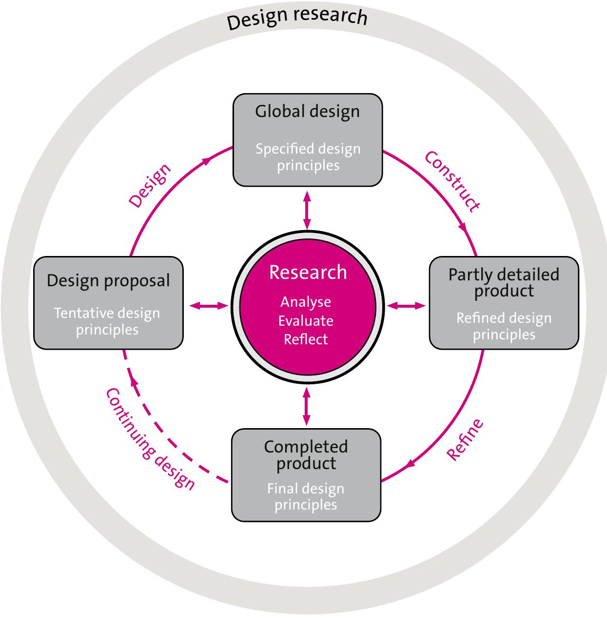 Figure 21 - The Integrative Learning Design Framework: An