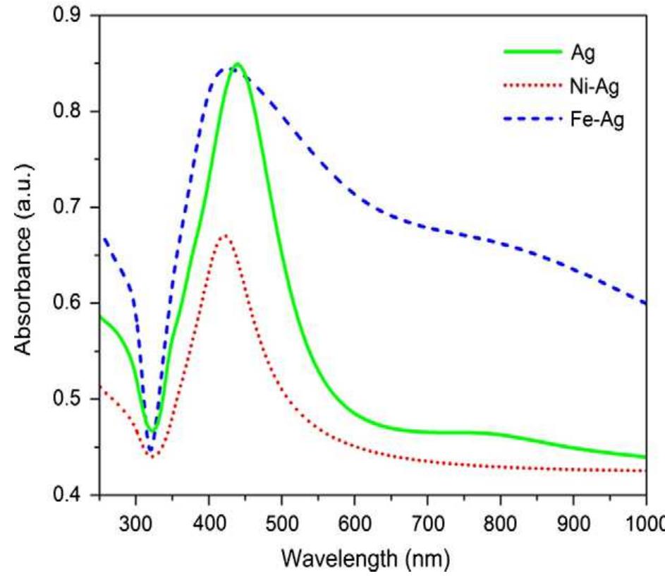 Uv-vis absorption spectra of ag, ni-ag and fe-ag