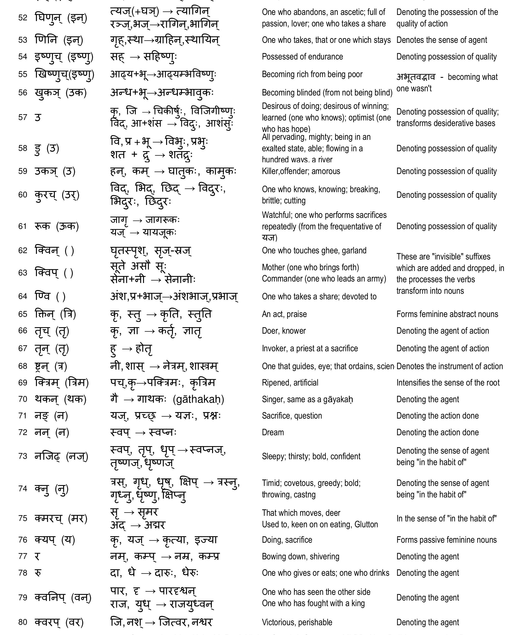 Summarised frm kale, m. r., a higher sanskrit grammar, mlbd,
