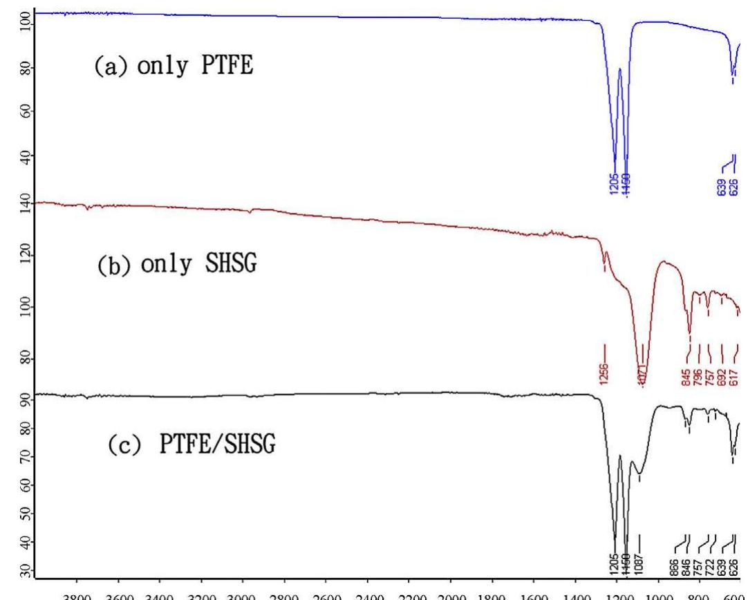 Atr-ftir spectra of a glass fiber cloth coated with (a) only