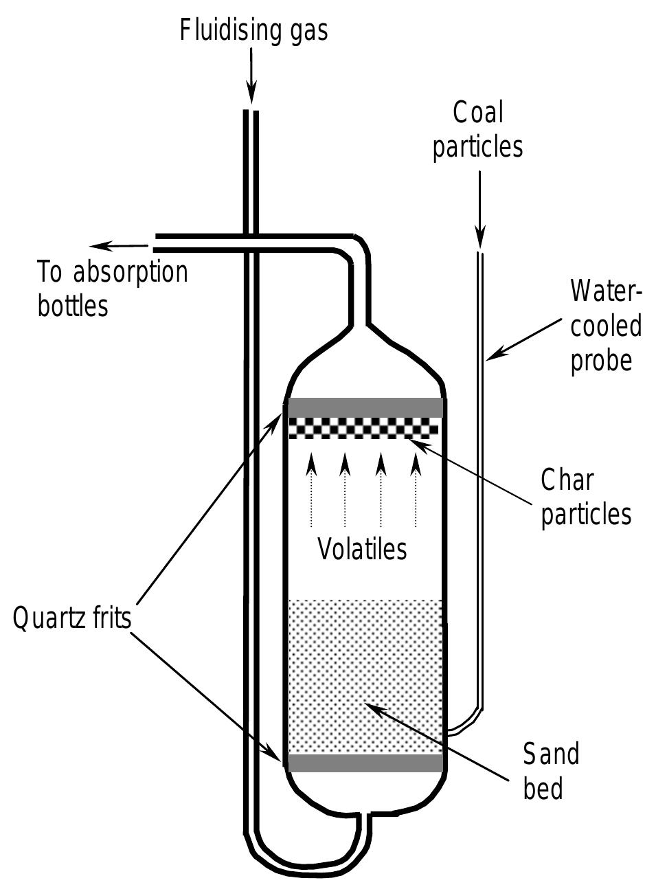 A schematic diagram of the fluidised-bed/fixed reactor used