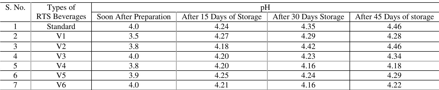 Ph values of rts beverages