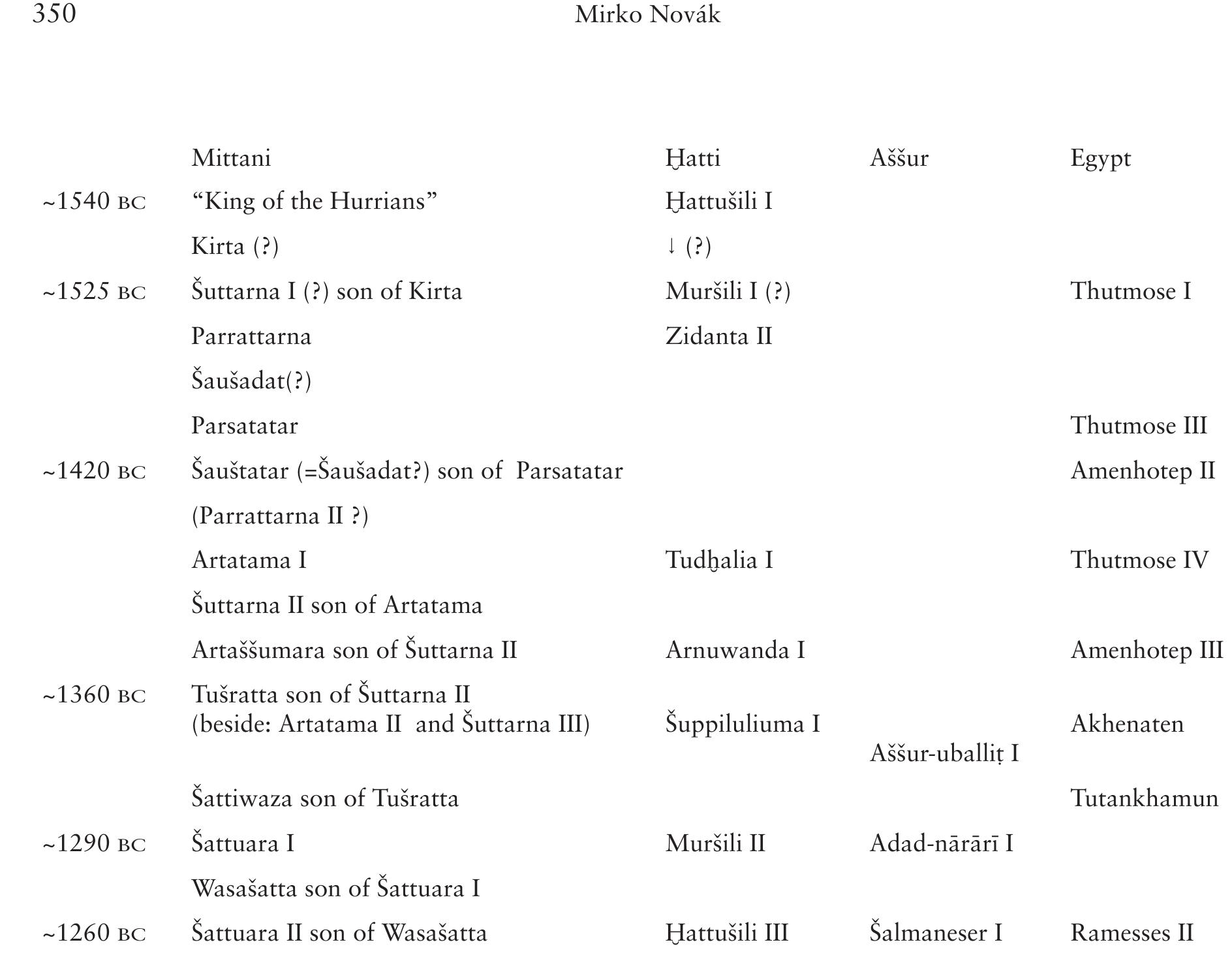 Tab. 1: list of known mittani rulers and synchronisms with