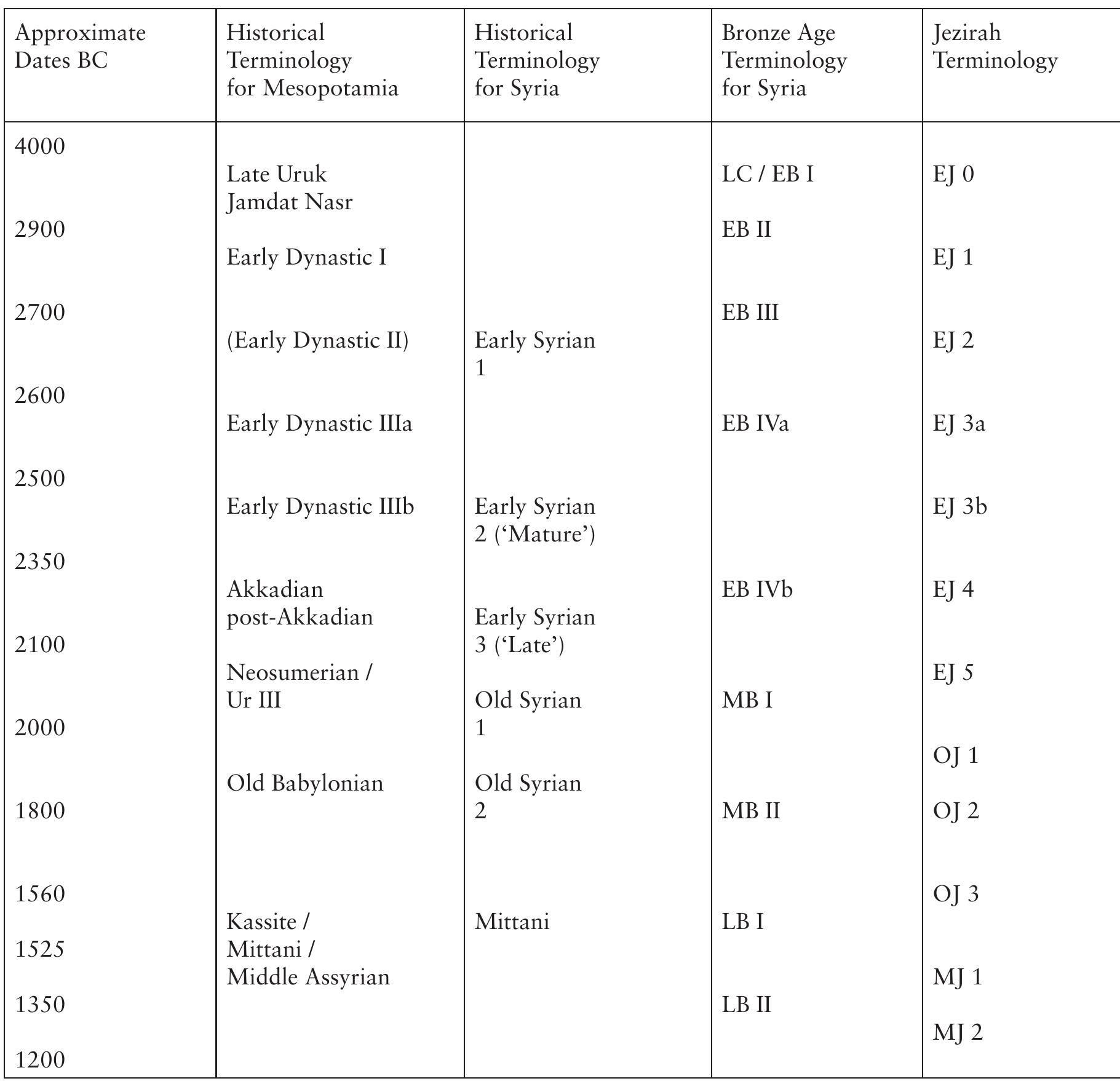 Table 3 - Upper Mesopotamia in the Mittani Period