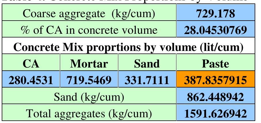 Paste composition is shown in table 5. constituent materials