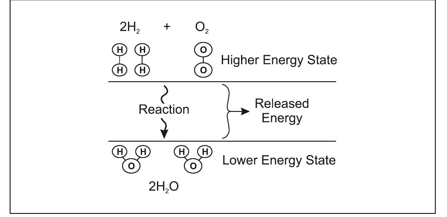 Once at the low level, the energy is spent and it cannot do