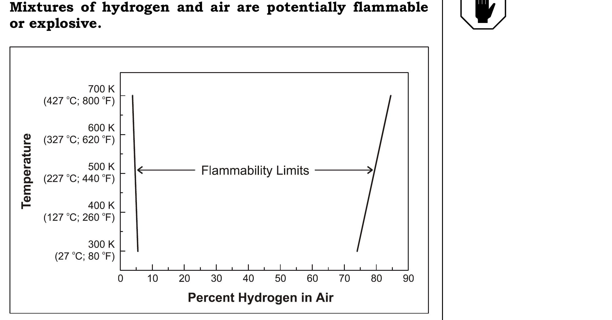 Hydrogen is flammable over a very wide range of concentra-
