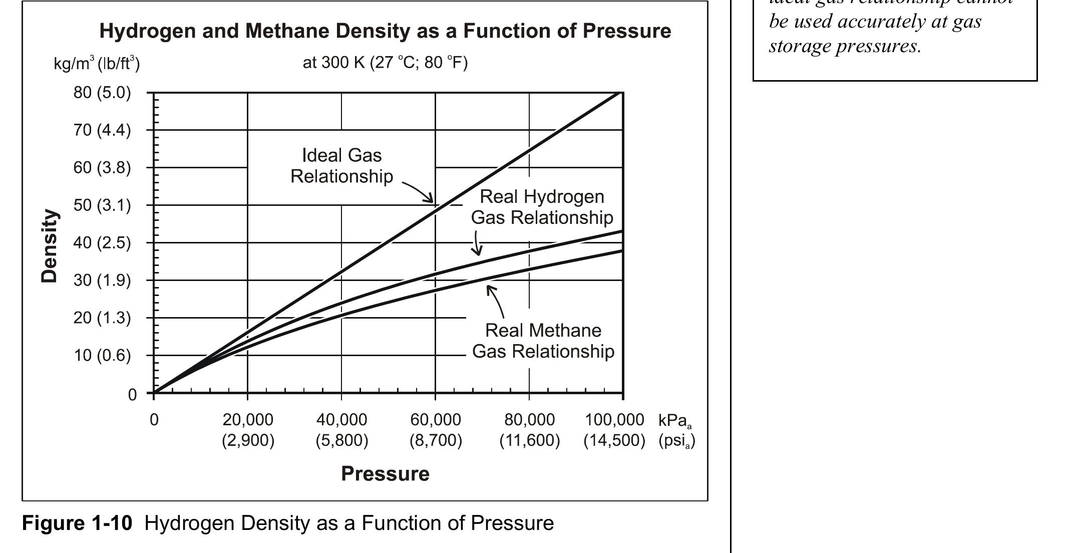 The ideal gas relationship can be used accurately to