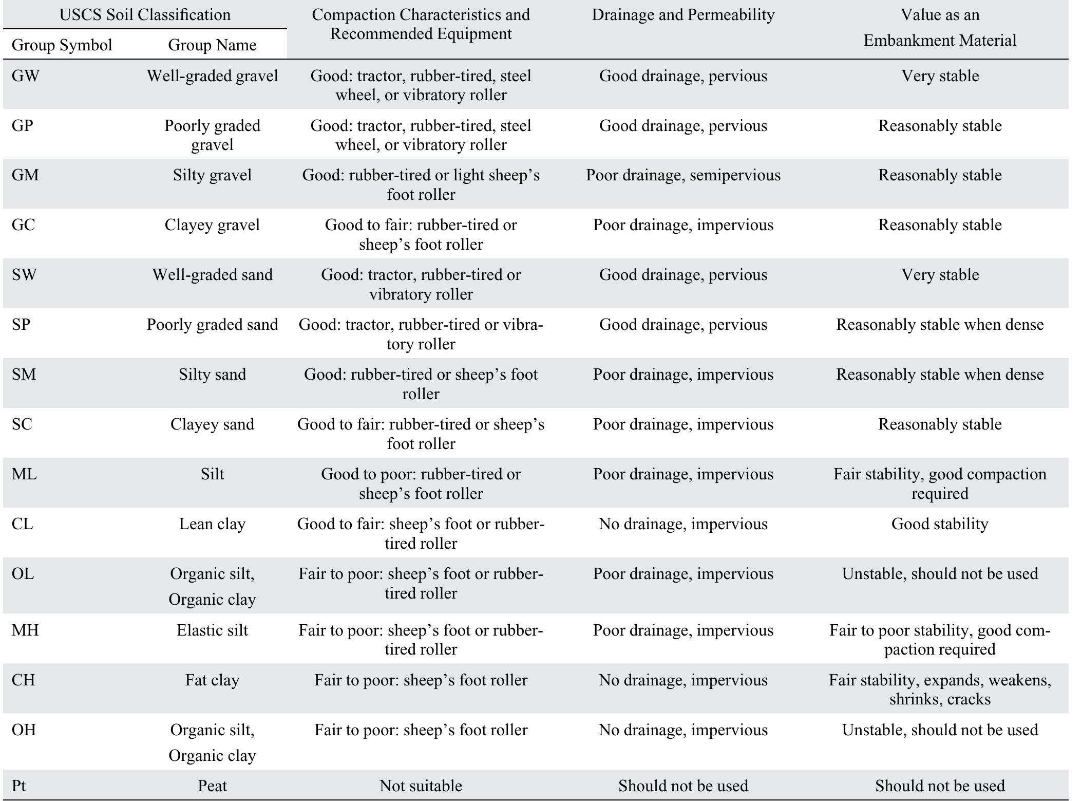 Source: navfac (1986). uscs soil classification and typical