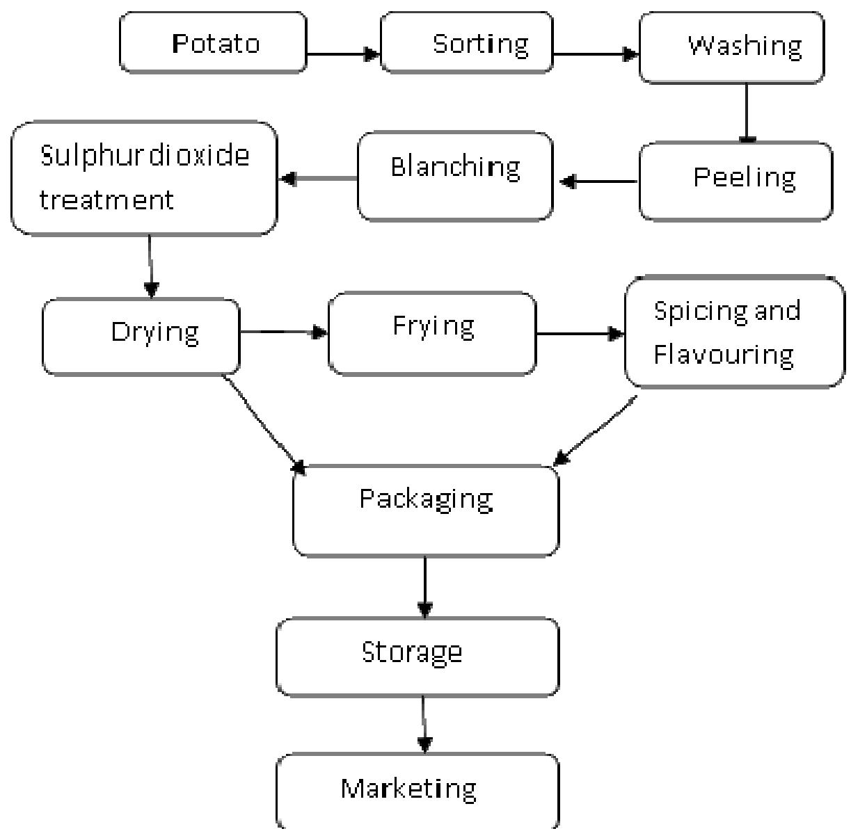 Flow chart diagram of potato chips manufacturing