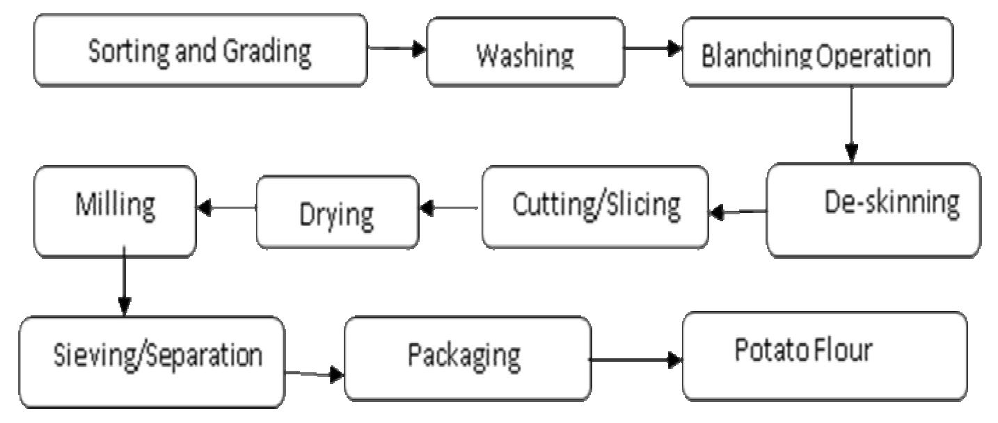 Flow diagram of potato flour production figure 8. flow