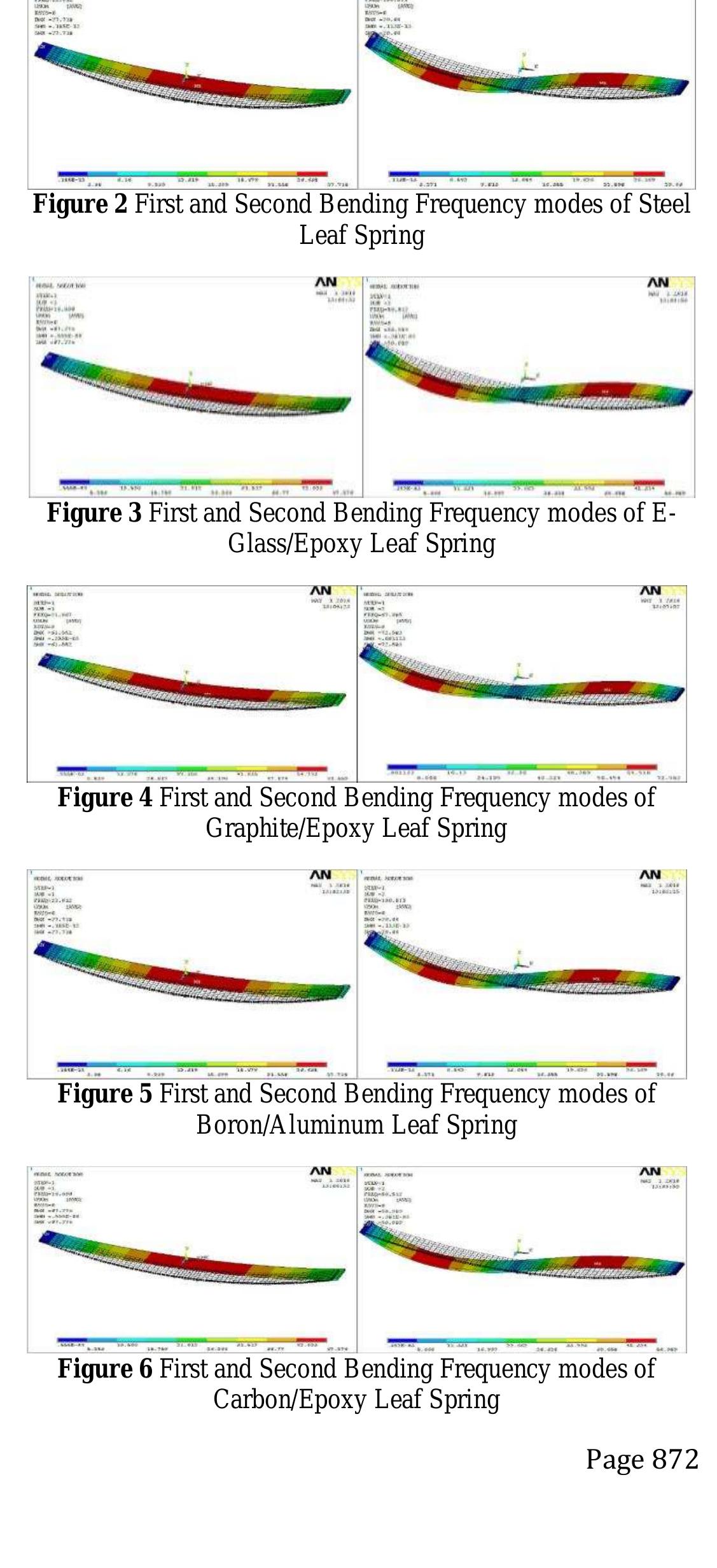 Figure 5 Vibration Analysis Of Composite Leaf Spring For A