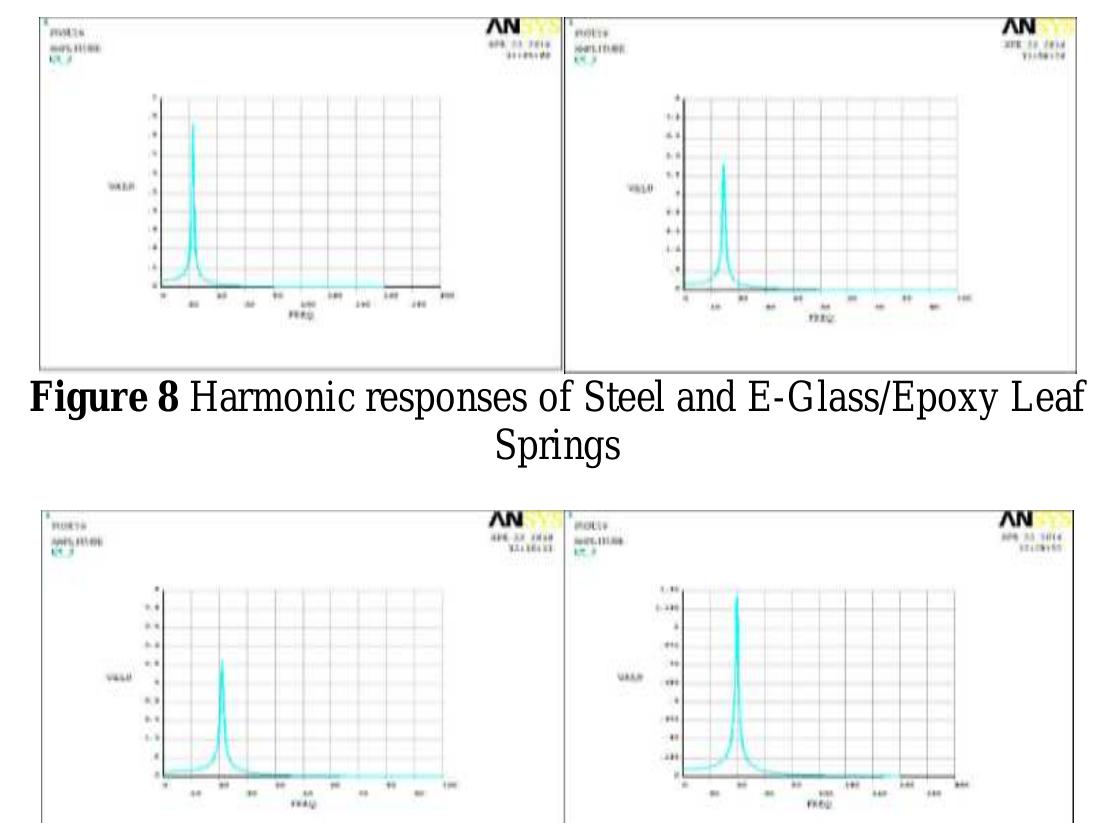 Figure 13 - Vibration Analysis of Composite Leaf Spring for