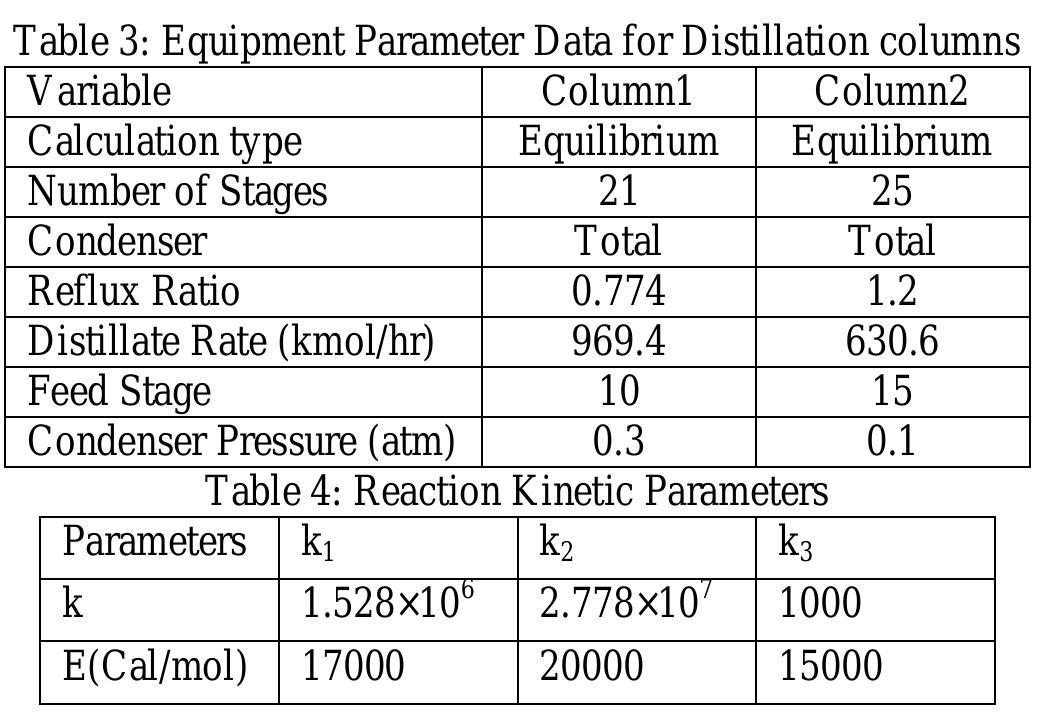 Table 2 - Dynamics of Ethyl Benzene Synthesis Using Aspen