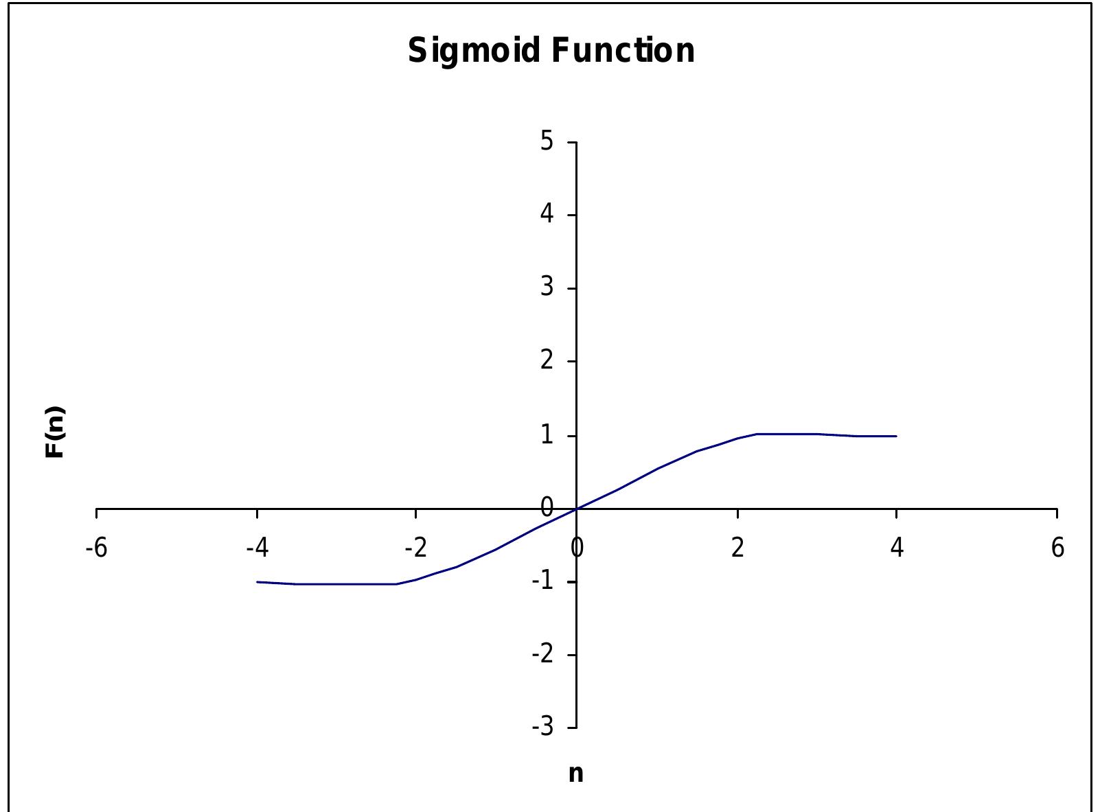 3: sigmoid function (haykin, 1999) and here are the