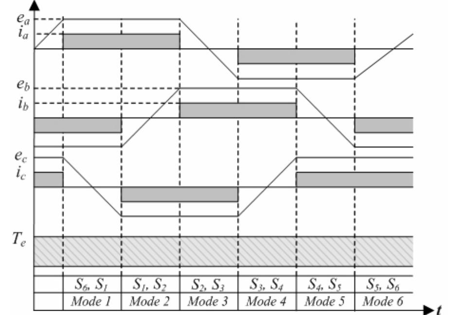 Waveforms of a back-emf, a phase current and a torque of