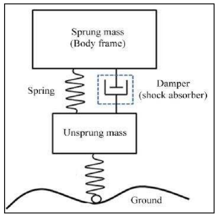 1.3: suspension model as sprung mass and unsprung mass