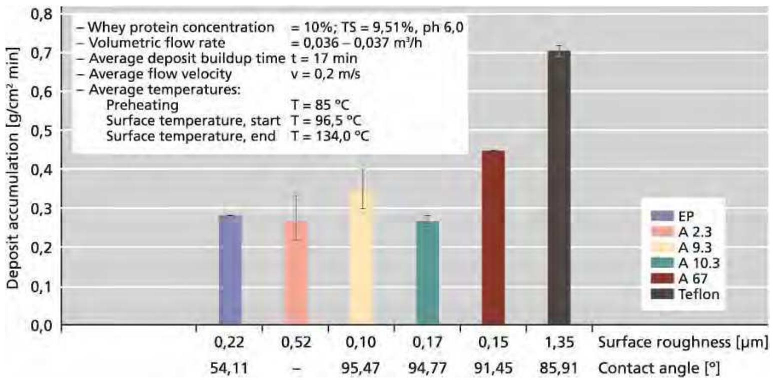 Deposit accumulation rates for laboratory tests with whey