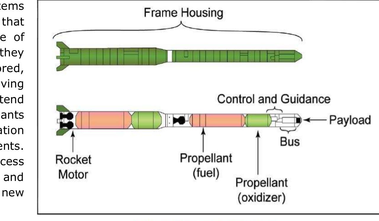 Missile propulsion involves combining fuel and an oxidizer