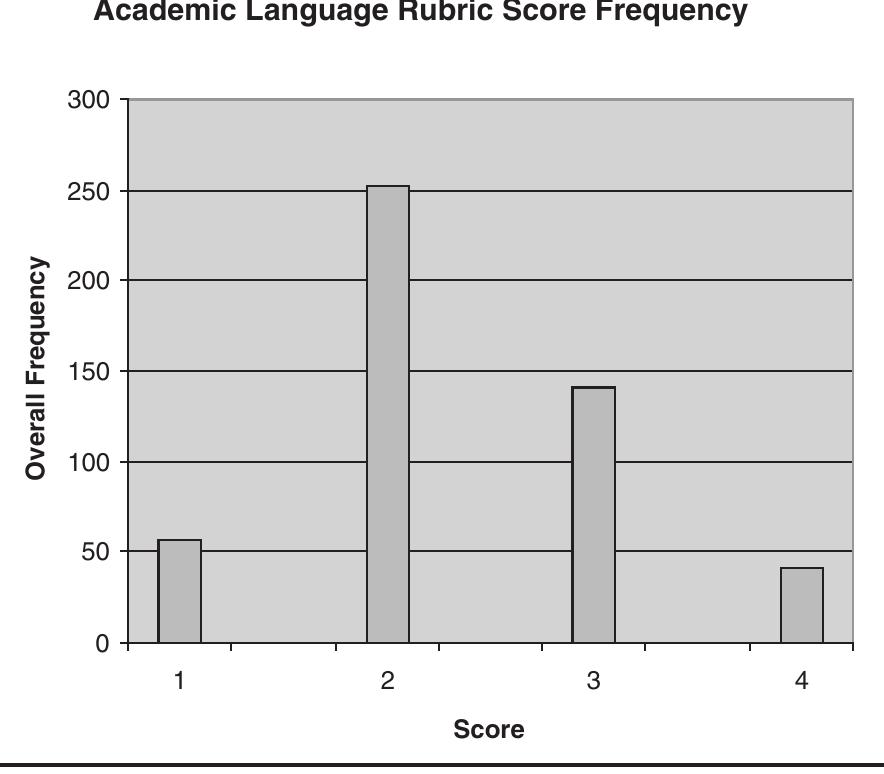Academic language rubric scores (2004)