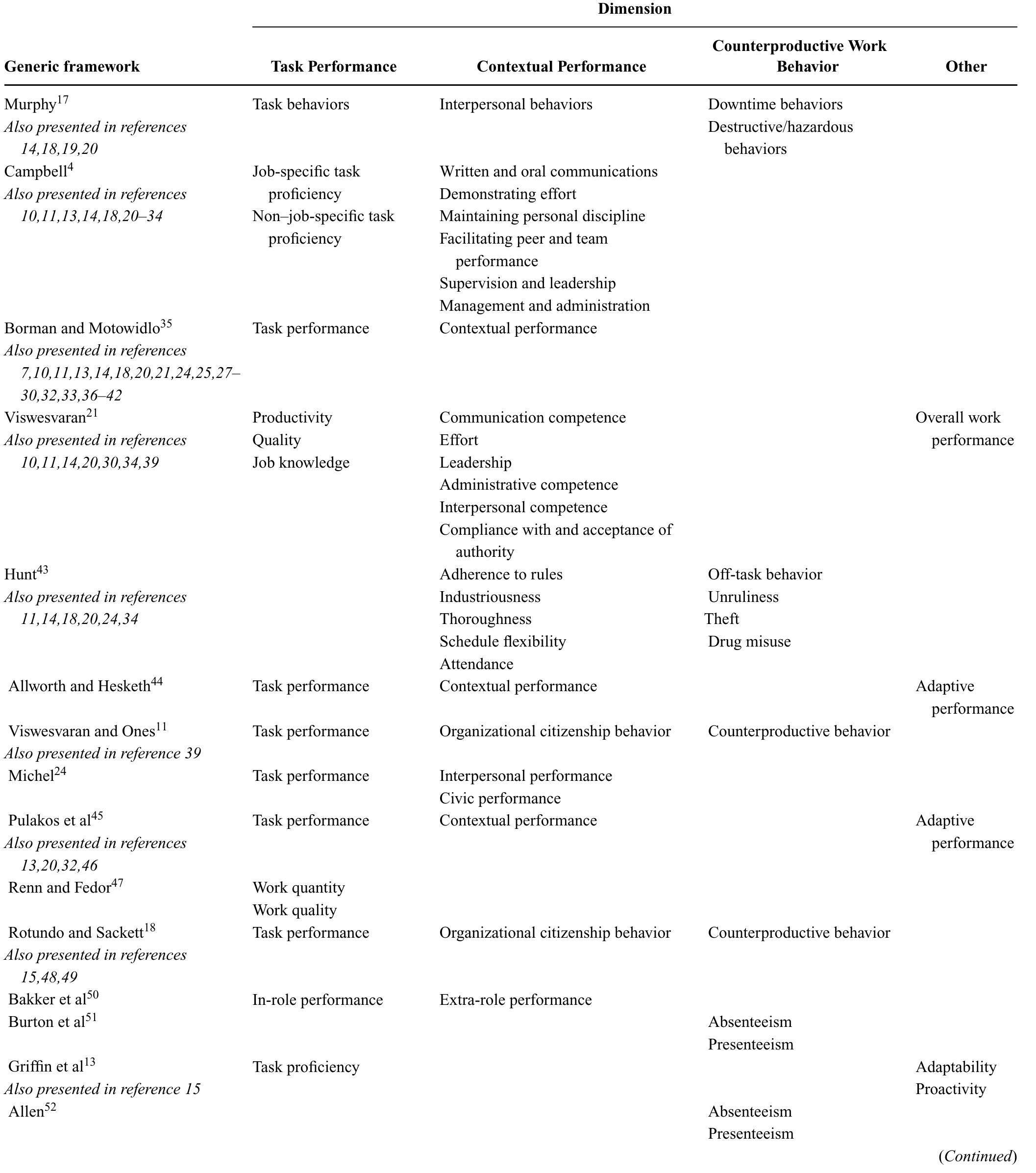 (PDF) Conceptual Frameworks of Individual Work Performance A Systematic ...