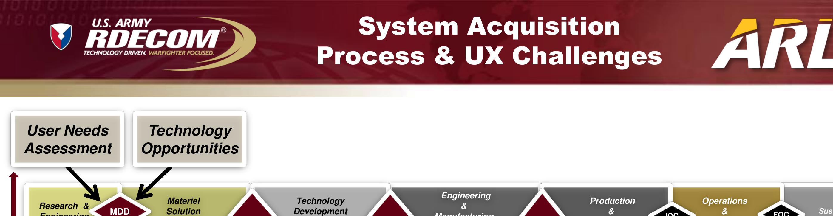 Figure 4 - Designing the User Experience for C4ISR Systems