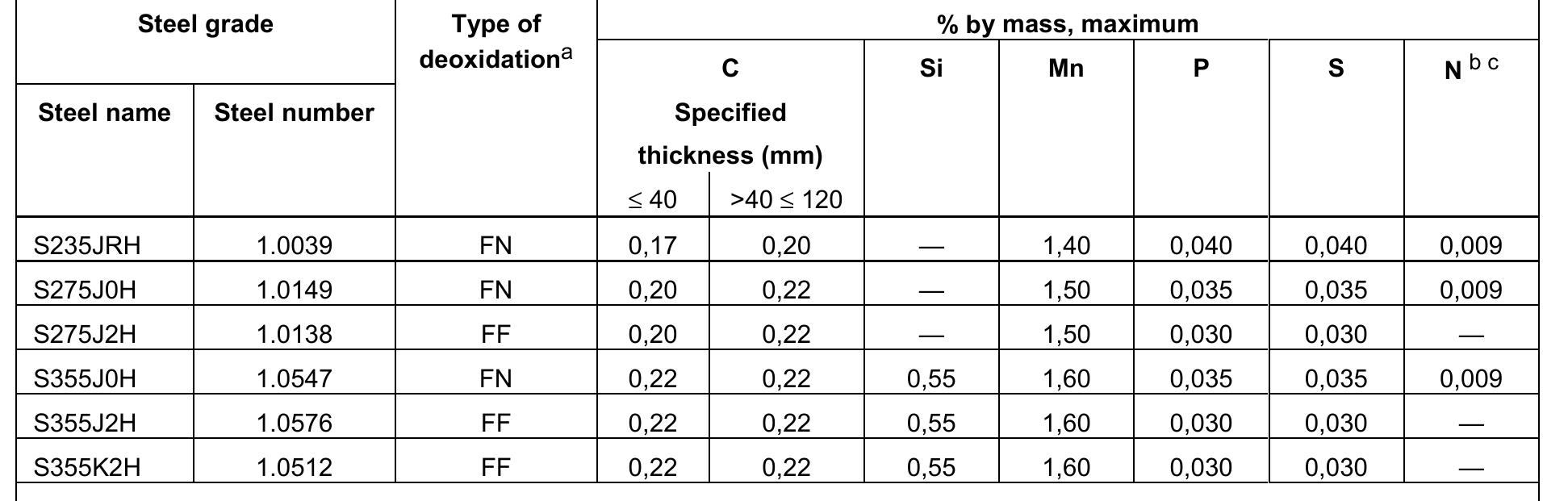 (PDF) BS EN 10210-1:2006: Hot finished structural hollow sections of ...