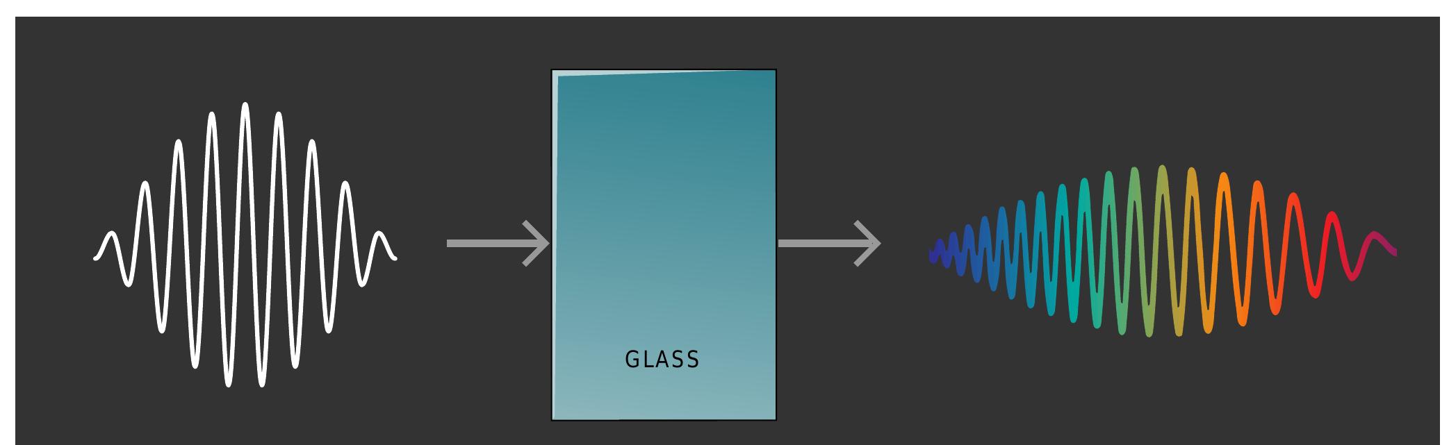 Dispersion of a light pulse occurs because each color trav-
