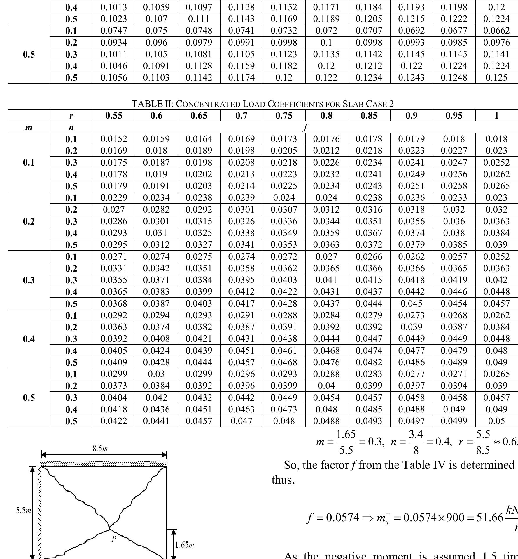 I: concentrated load coefficients for slab case 1